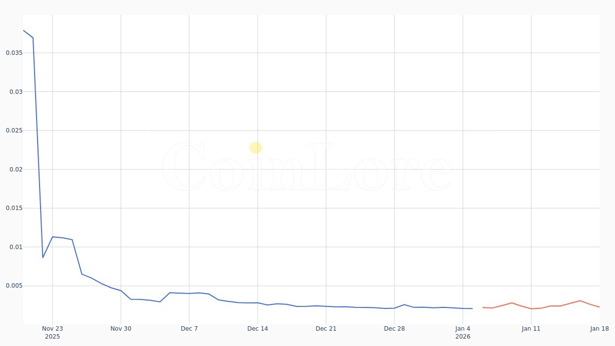 Port3 Network краткосрочный прогноз курса