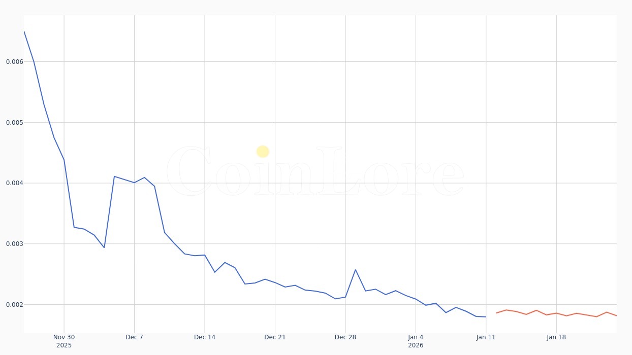 Port3 Network краткосрочный прогноз курса