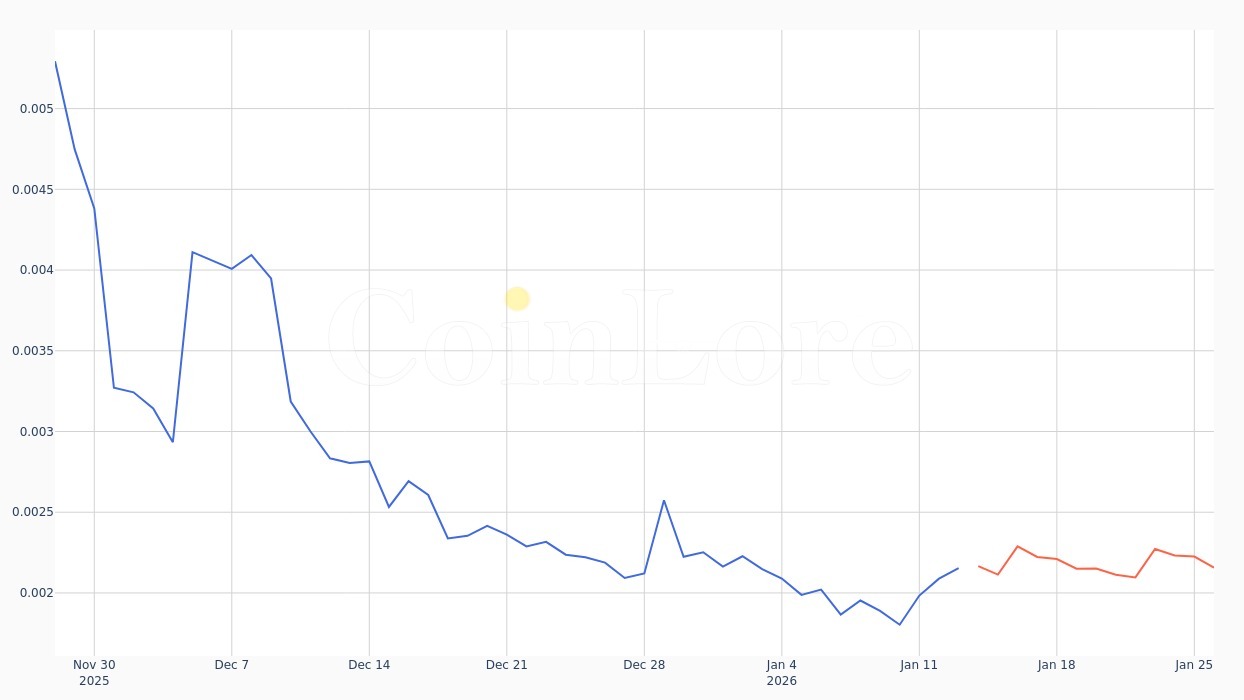 Port3 Network краткосрочный прогноз курса