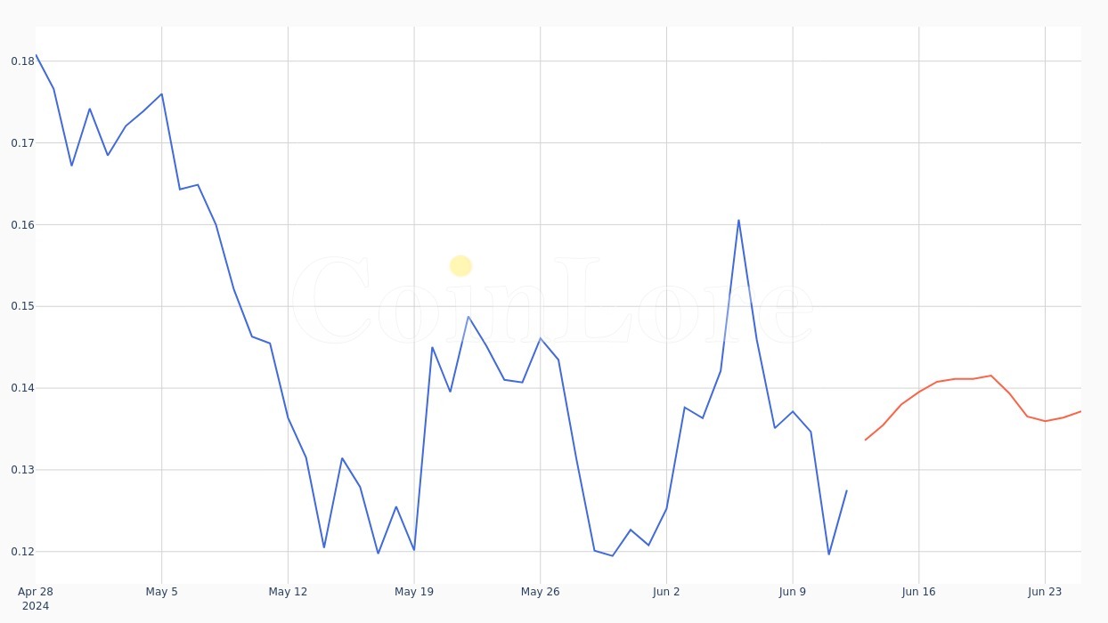Predicción del precio a corto plazo de Port3 Network