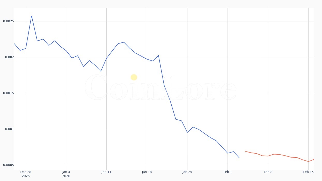 Port3 Network краткосрочный прогноз курса