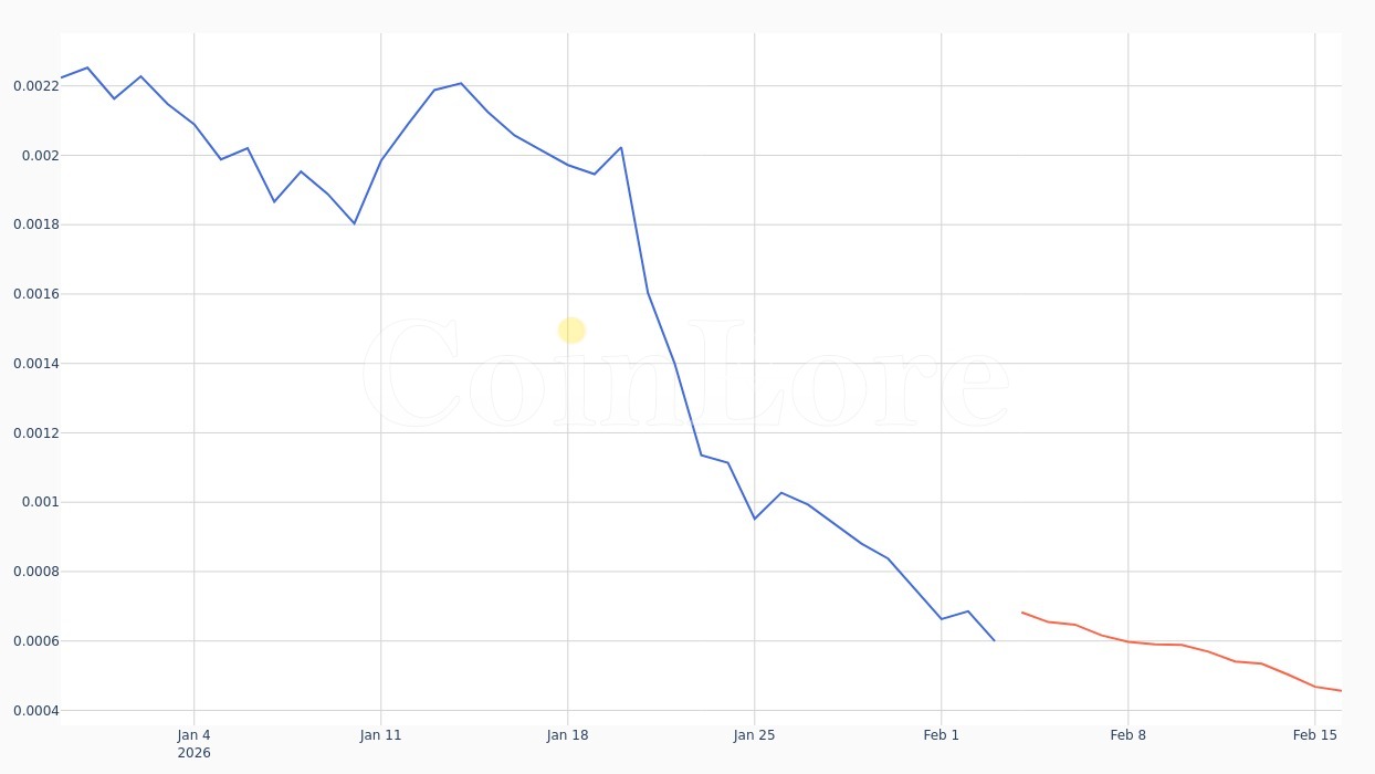 Port3 Network краткосрочный прогноз курса