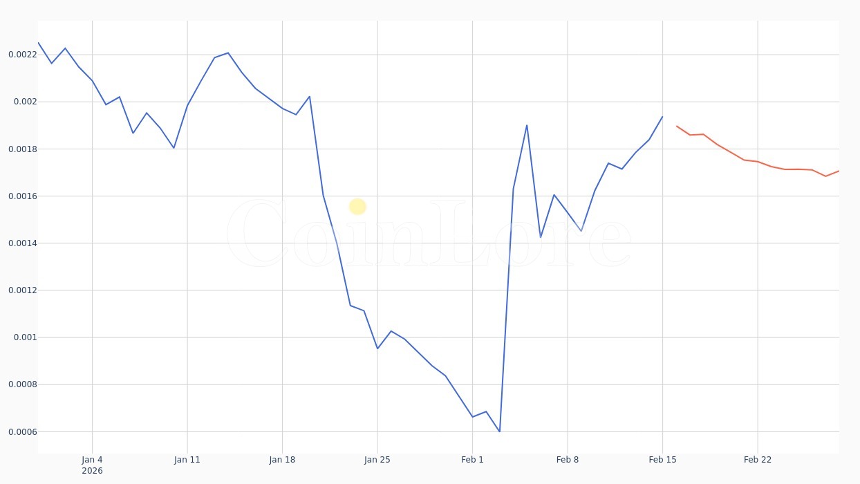 Port3 Network краткосрочный прогноз курса