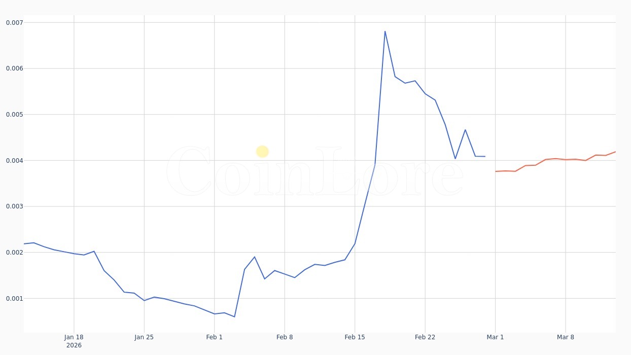 Port3 Network краткосрочный прогноз курса