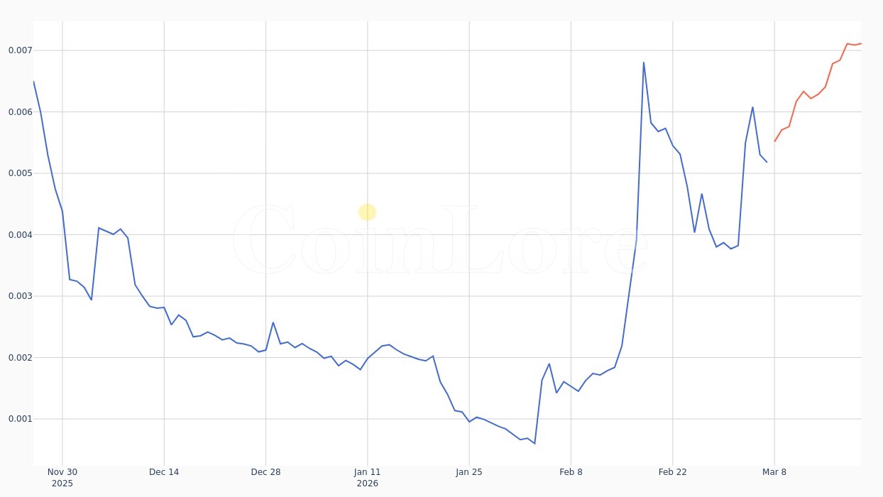 Port3 Network краткосрочный прогноз курса