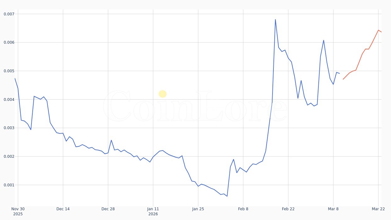 Port3 Network краткосрочный прогноз курса