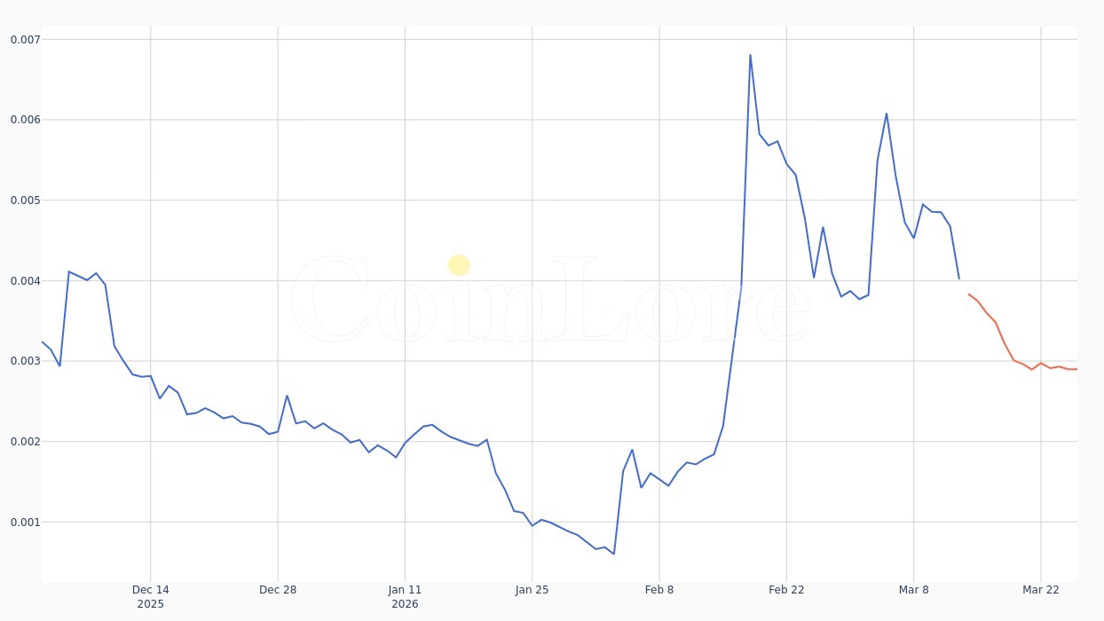 Port3 Network краткосрочный прогноз курса