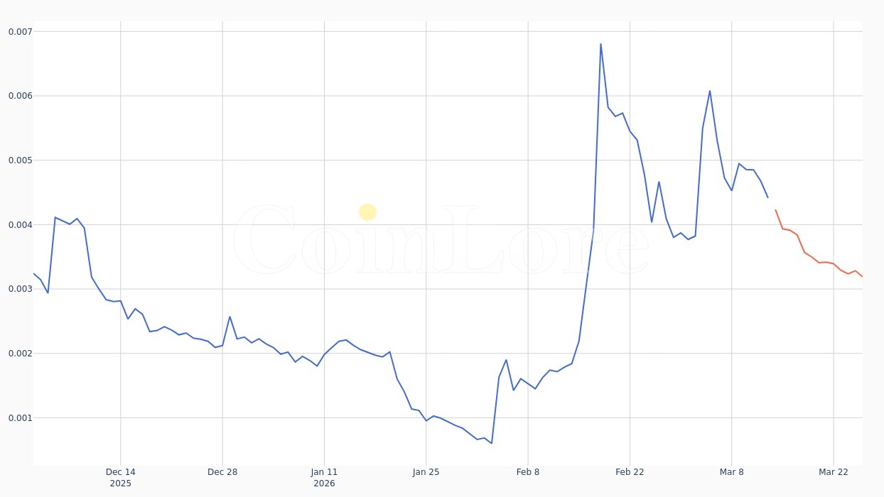 Port3 Network краткосрочный прогноз курса