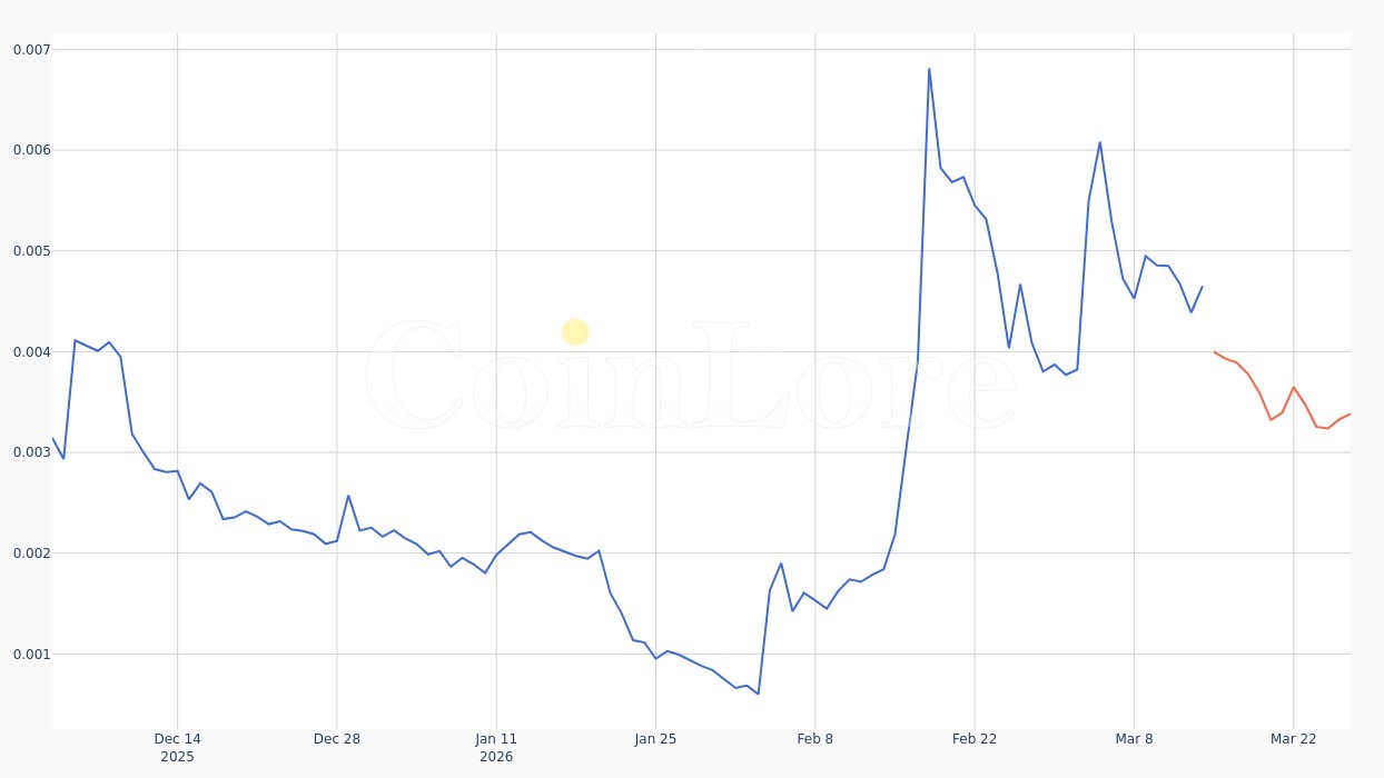 Port3 Network kısa vadeli fiyat tahmini