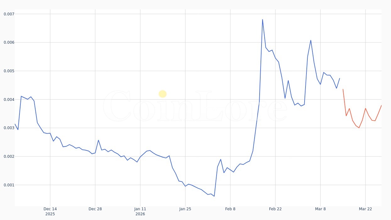 Predicción del precio a corto plazo de Port3 Network