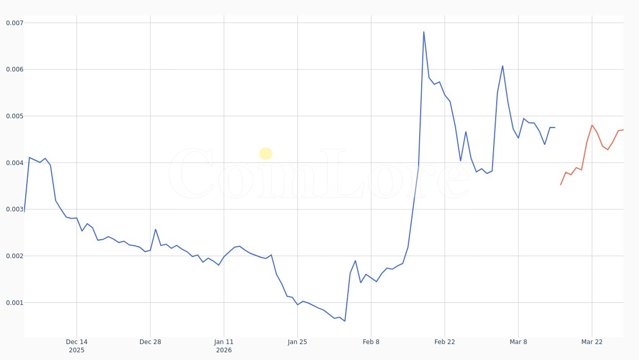 Port3 Network краткосрочный прогноз курса