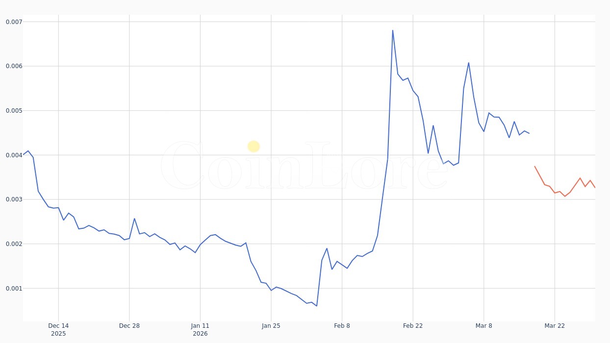 Port3 Network краткосрочный прогноз курса