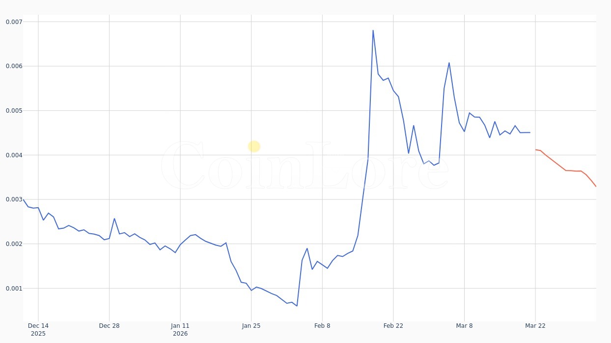 Port3 Network краткосрочный прогноз курса