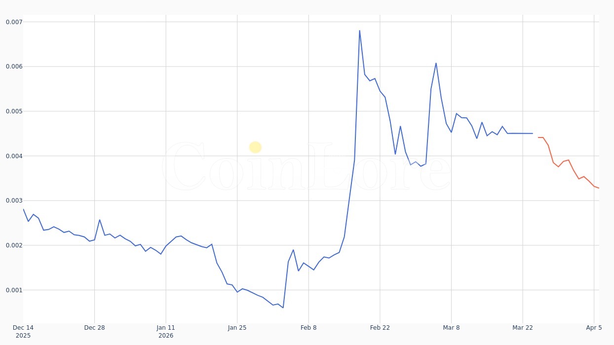 Port3 Network краткосрочный прогноз курса