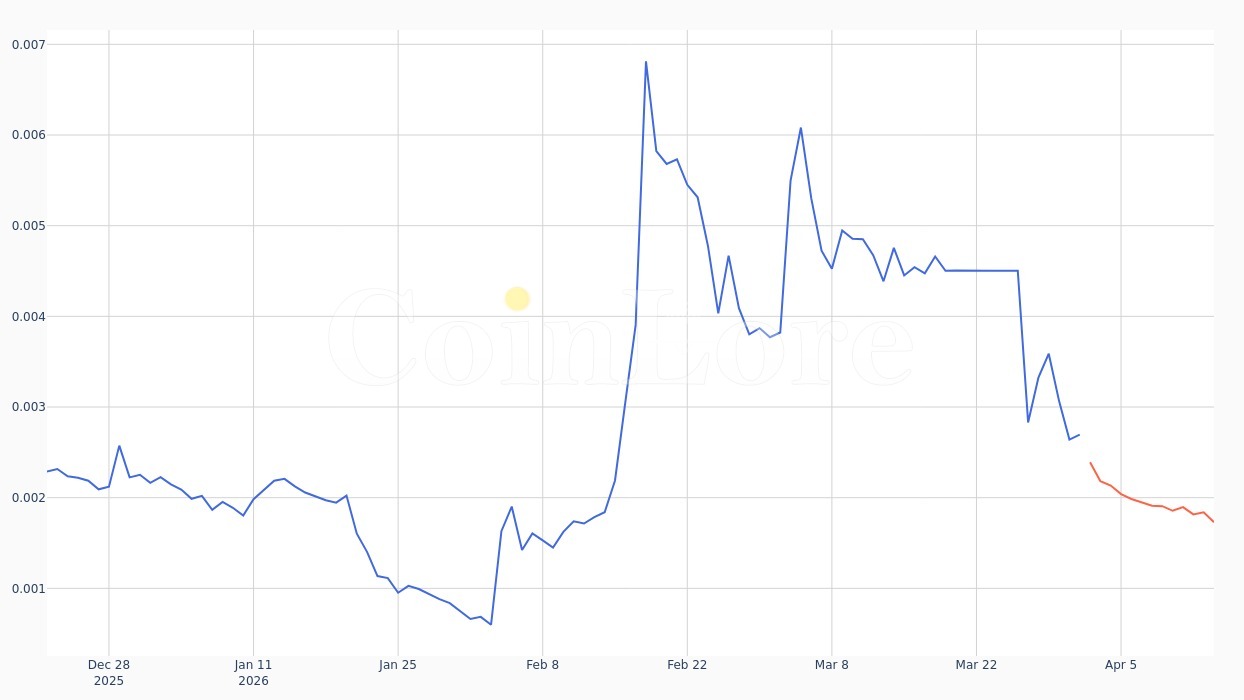 Port3 Network краткосрочный прогноз курса