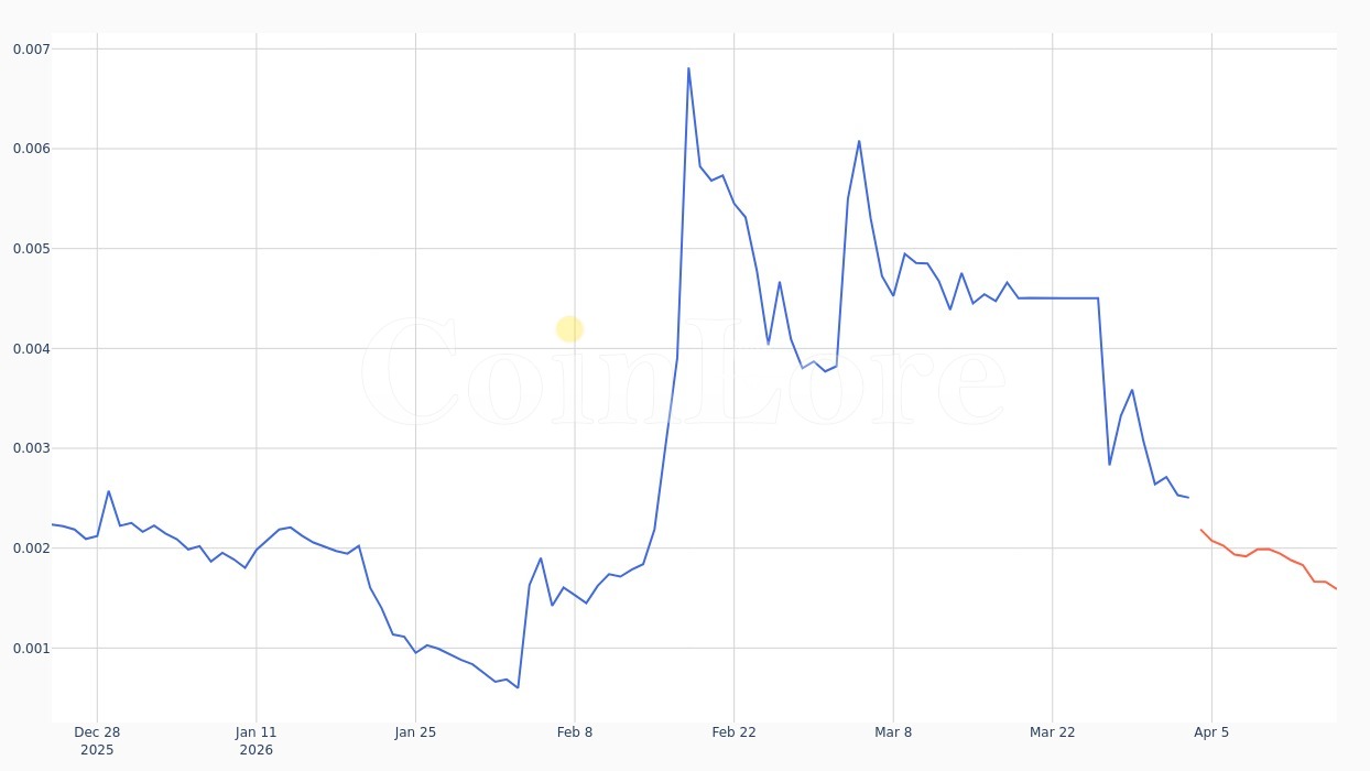 Port3 Network краткосрочный прогноз курса
