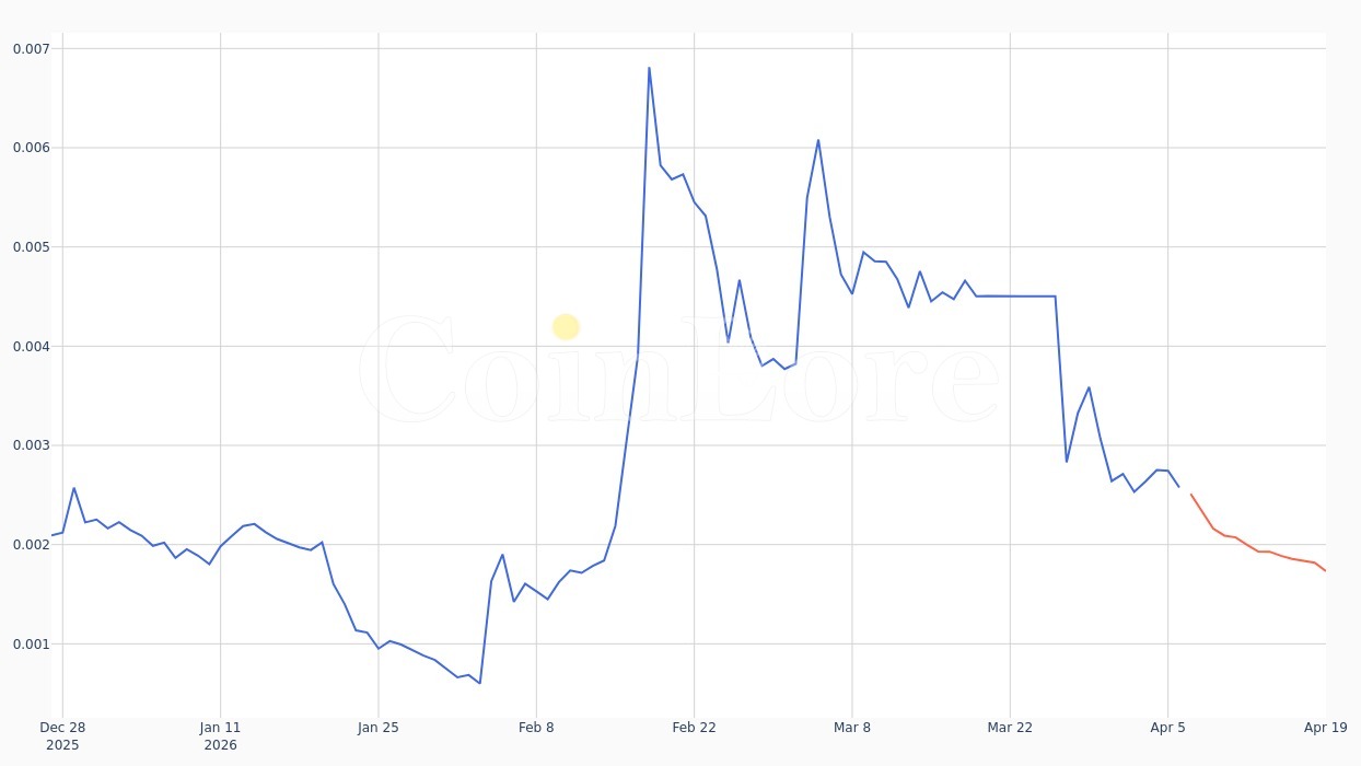 Port3 Network краткосрочный прогноз курса