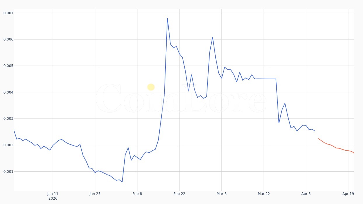 Port3 Network краткосрочный прогноз курса