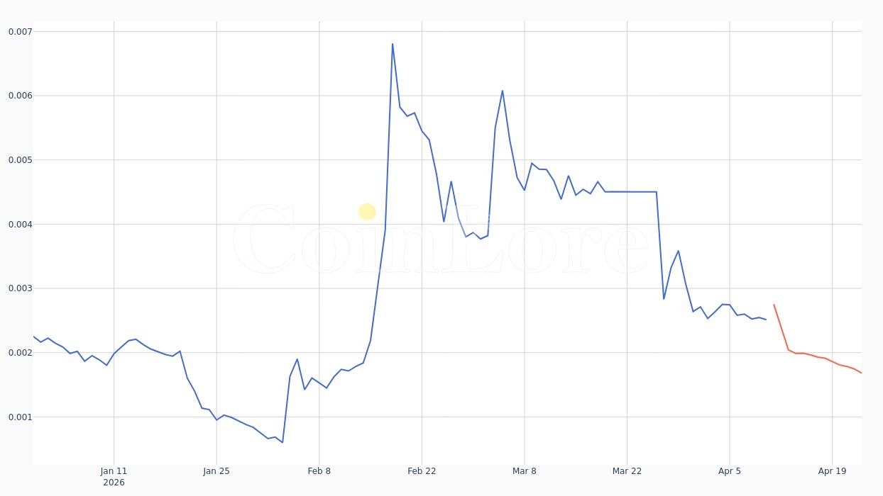 Port3 Network краткосрочный прогноз курса