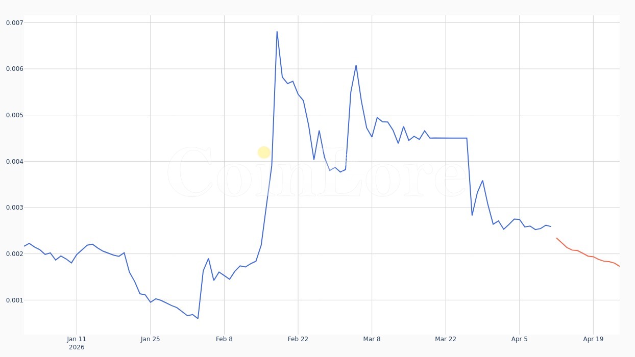 Port3 Network краткосрочный прогноз курса