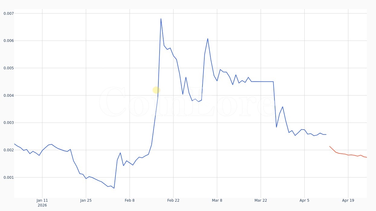 Port3 Network краткосрочный прогноз курса