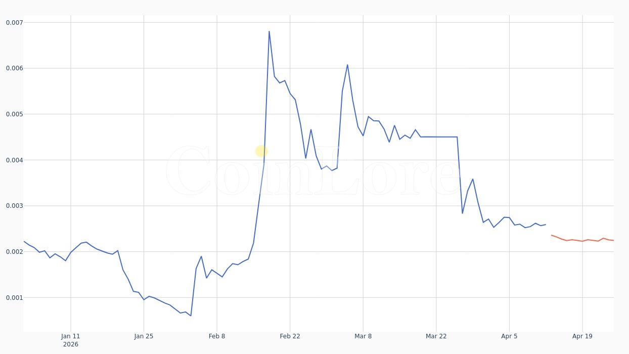 Port3 Network краткосрочный прогноз курса