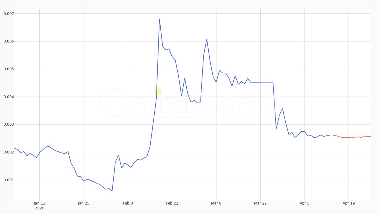 Port3 Network краткосрочный прогноз курса