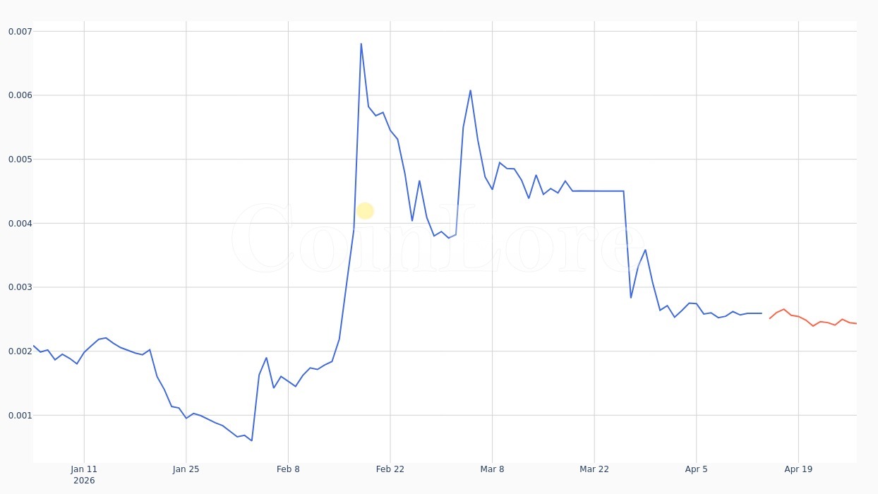 Port3 Network краткосрочный прогноз курса