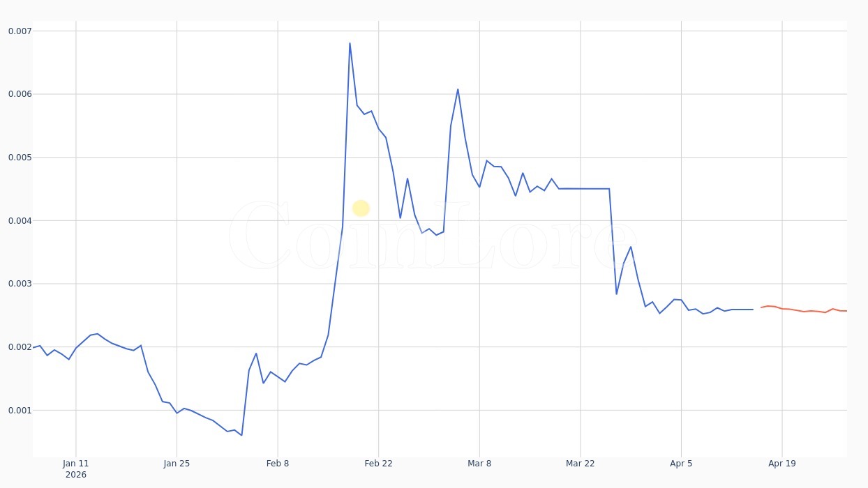 Port3 Network краткосрочный прогноз курса