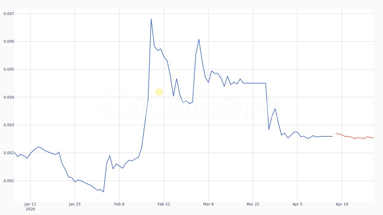 Port3 Network краткосрочный прогноз курса