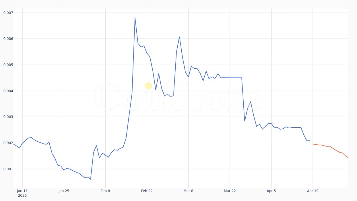 Port3 Network краткосрочный прогноз курса