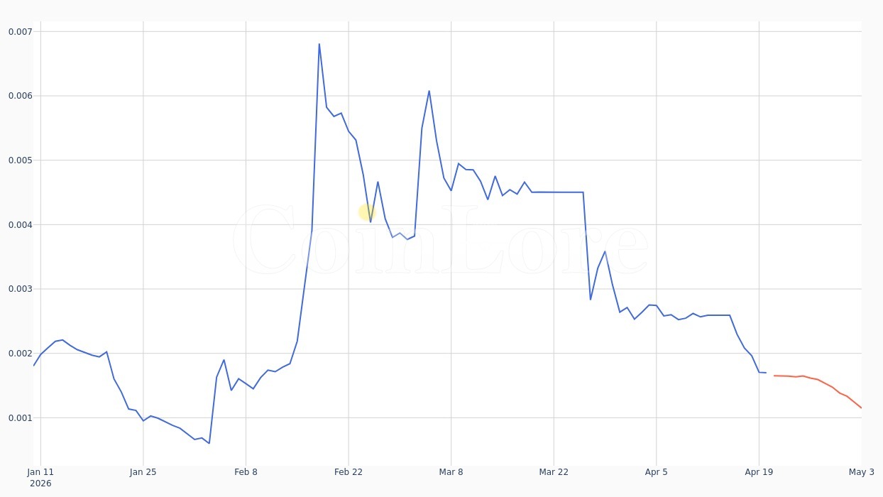 Port3 Network краткосрочный прогноз курса