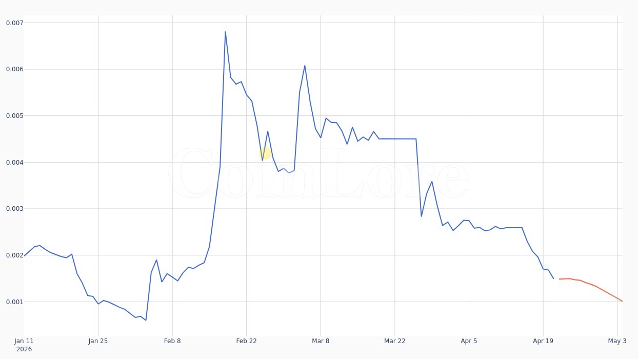 Port3 Network краткосрочный прогноз курса