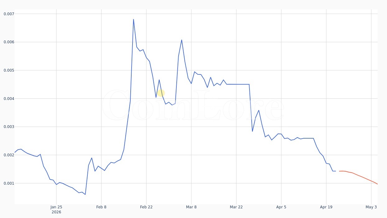 Port3 Network краткосрочный прогноз курса