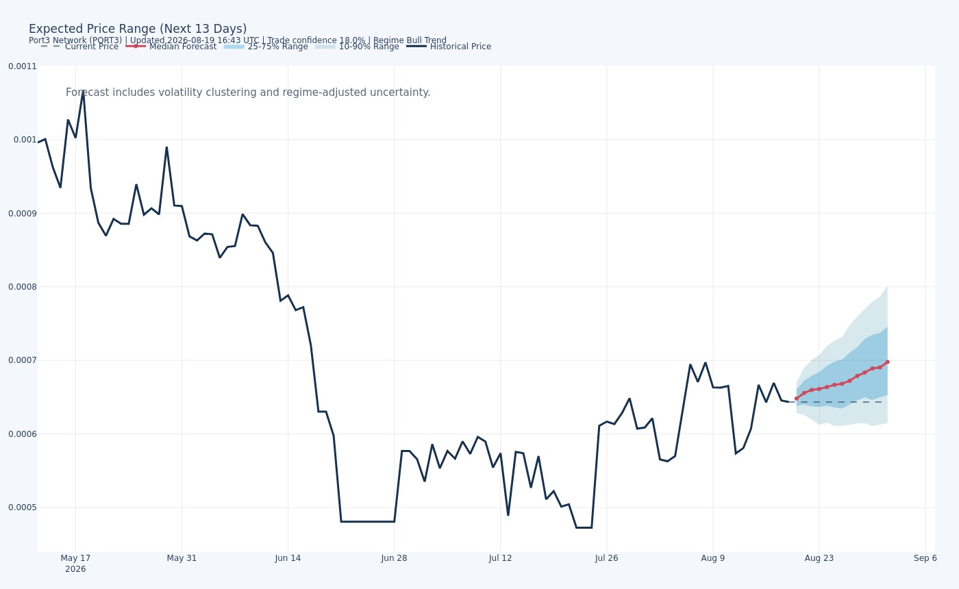 Port3 Network price forecast next 13 days with confidence range and prediction bands