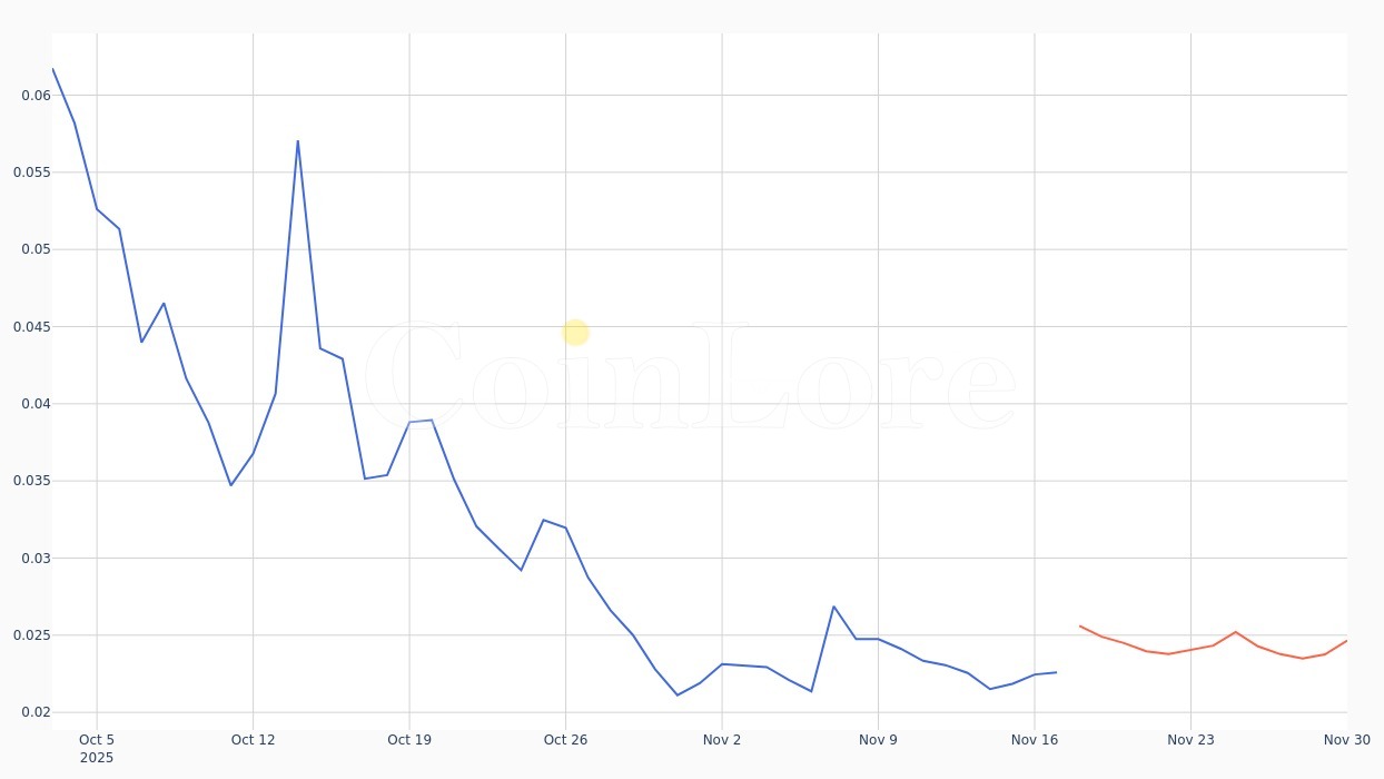Portals short-term price prediction