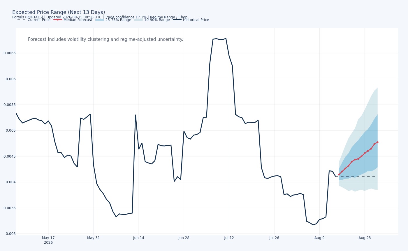 Portals price forecast next 13 days with confidence range and prediction bands