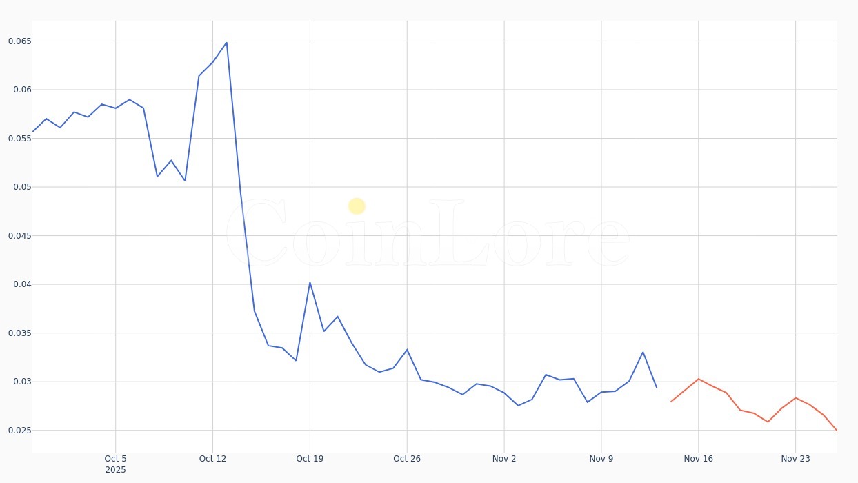 Portal To Bitcoin short-term price prediction