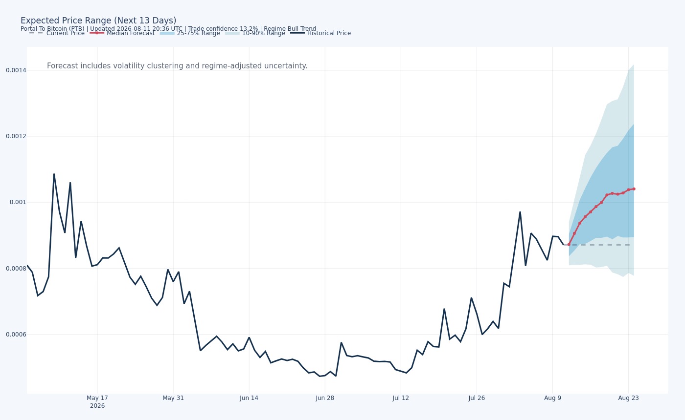 Portal To Bitcoin price forecast next 13 days with confidence range and prediction bands