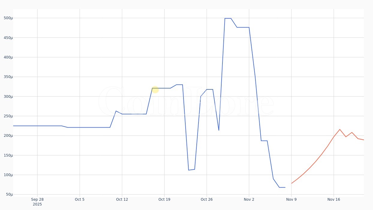 Porte Token short-term price prediction