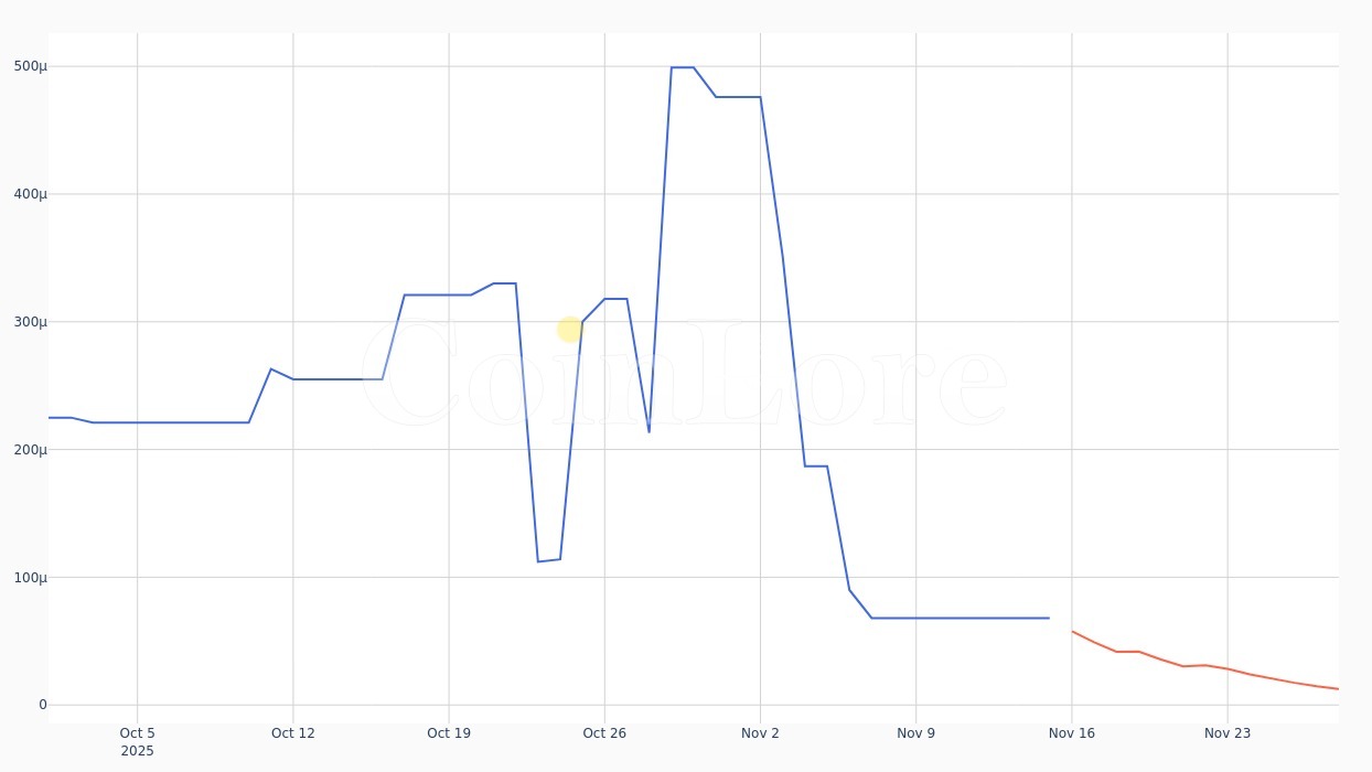 Porte Token short-term price prediction