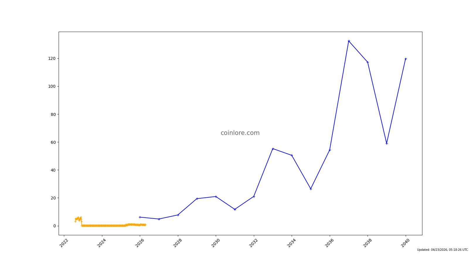 Predicción del precio de Portugal National Team Fan Token a largo plazo