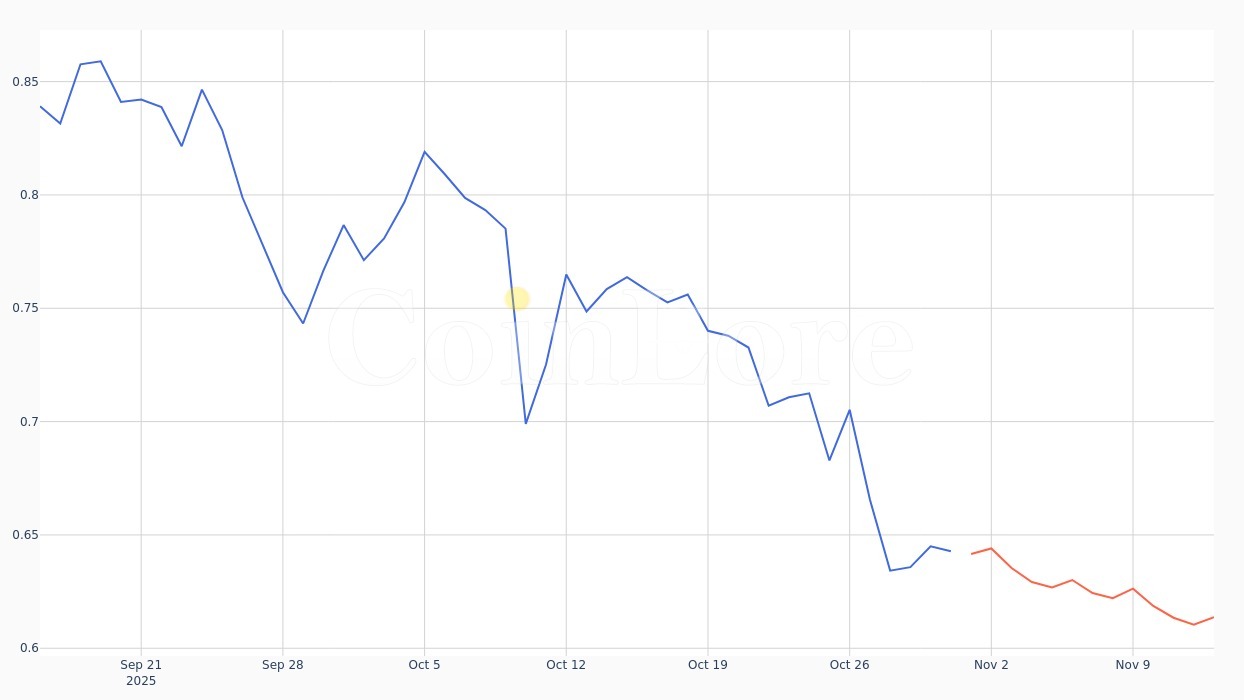 Portugal National Team Fan Token краткосрочный прогноз курса