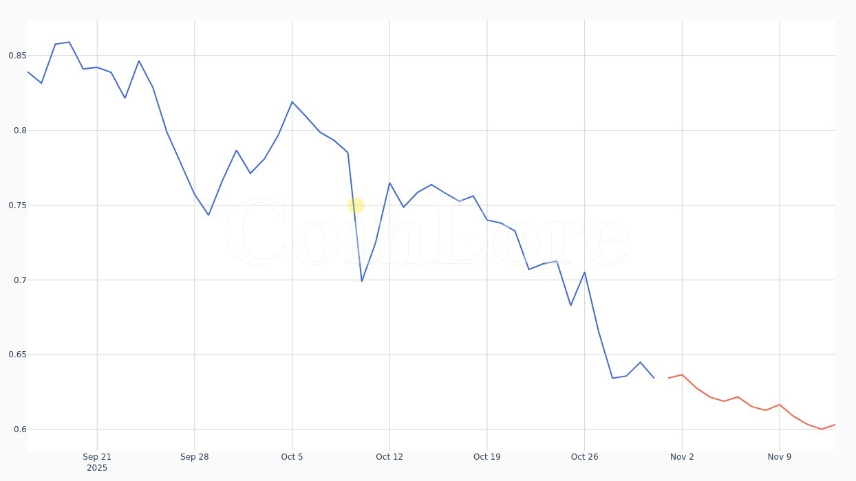 Portugal National Team Fan Token kurzfristige Kurs prognose