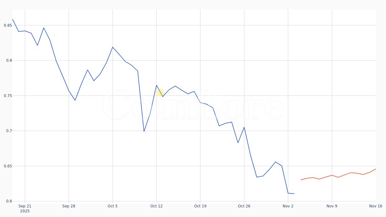 Portugal National Team Fan Token kısa vadeli fiyat tahmini