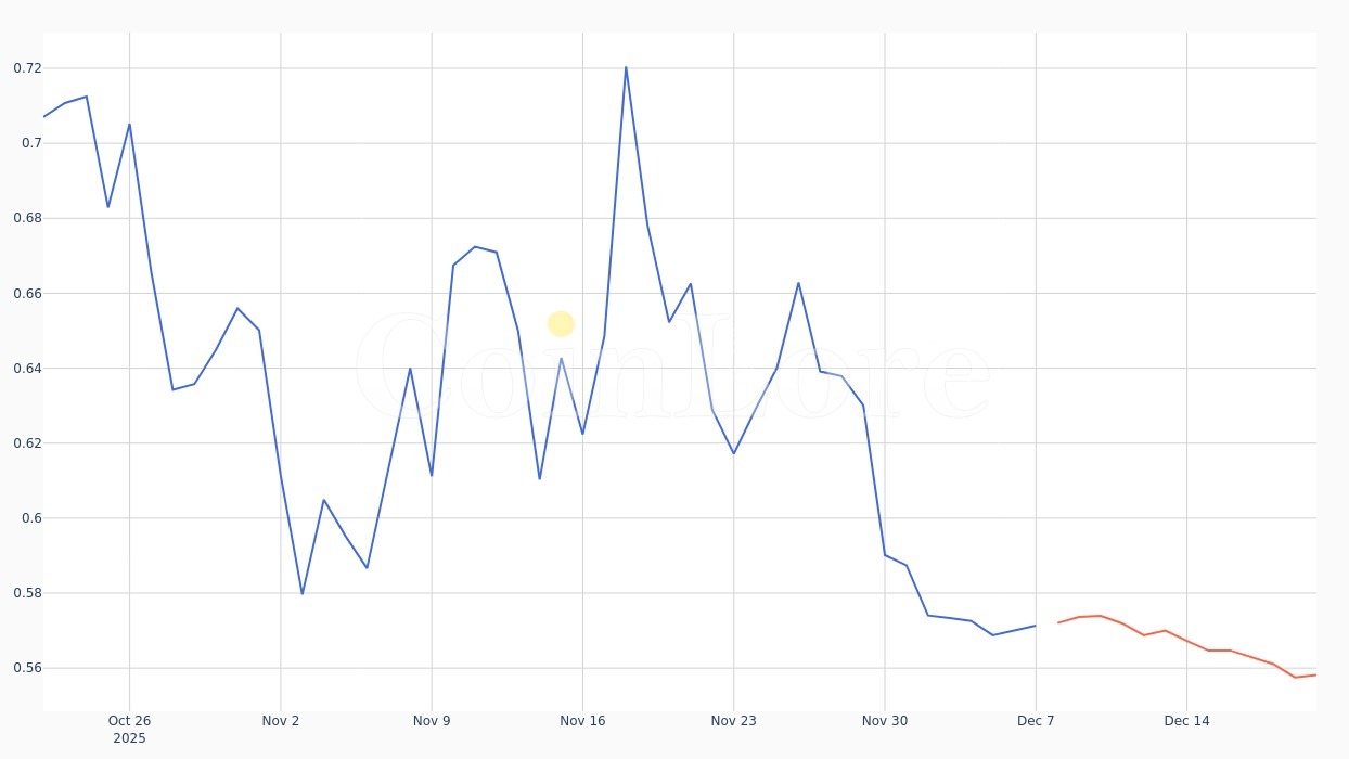Portugal National Team Fan Token kurzfristige Kurs prognose