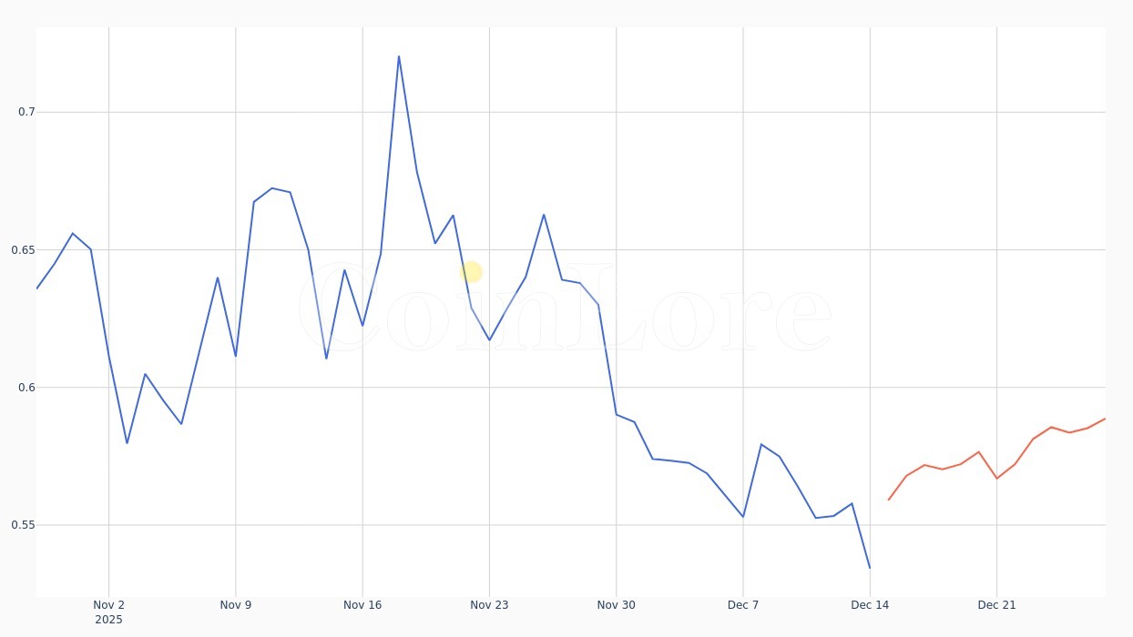 Portugal National Team Fan Token краткосрочный прогноз курса