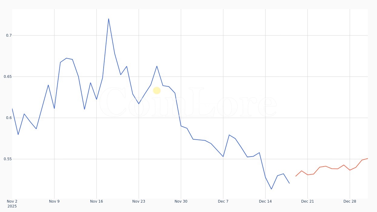 Portugal National Team Fan Token kısa vadeli fiyat tahmini