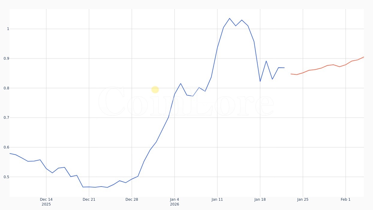 Predicción del precio a corto plazo de Portugal National Team Fan Token