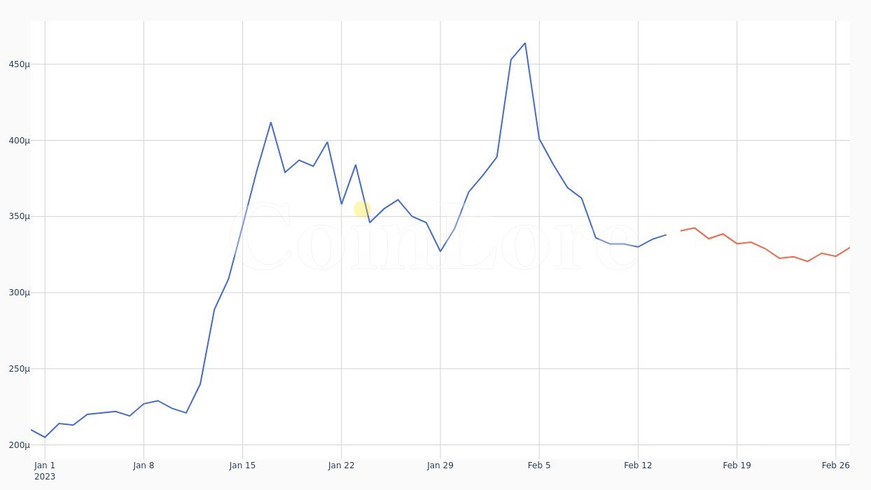 Portugal National Team Fan Token краткосрочный прогноз курса